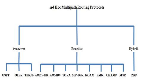 Classification Of Multipath Routing Protocols For Mobile Ad Hoc