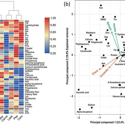 hierarchical clustering a and pca biplot b analyses of nutritional