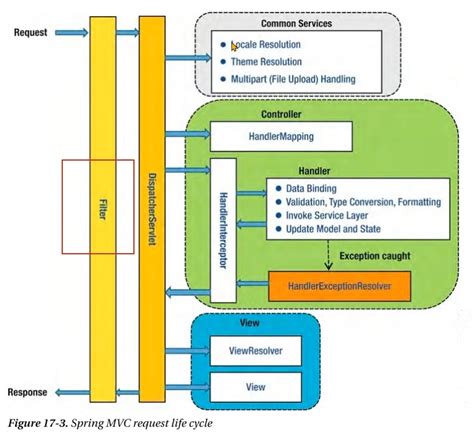 스프링부트 다양한 기능 5 spring boot filter와 interceptor