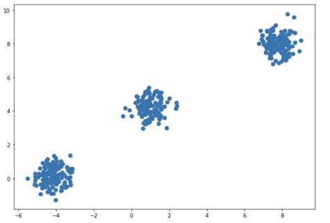 The Beginners Guide To Clustering Algorithms And How To Apply Them In