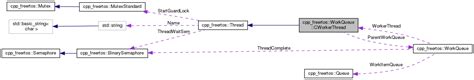 Freertos C Wrappers Cppfreertosworkqueuecworkerthread Class