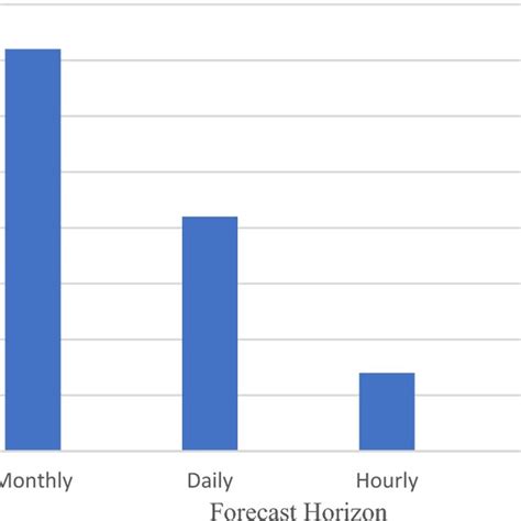 Forecasting Horizon In The Reviewed Papers Download Scientific Diagram