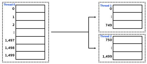 ทำไมภาษา Programming สมยใหม ถงไมม Pointer Concept Arnondora