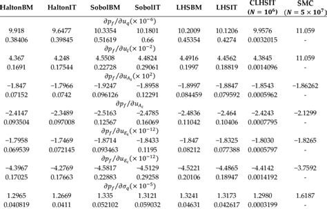 Reliability And Sensitivity Results Of Different Methods In Example Download Scientific