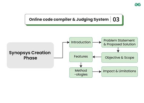 Online Code Compiler And Judging System Source Code Uml Diagrams Project Report Geeksforgeeks