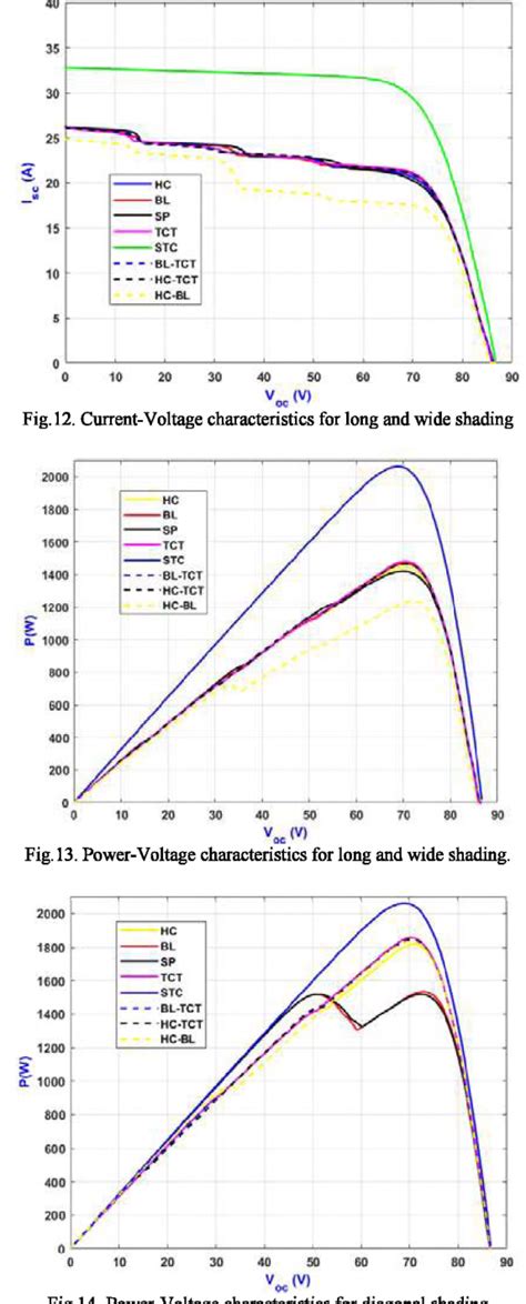 figure 12 from performance enhancement of the pv array based on hybrid