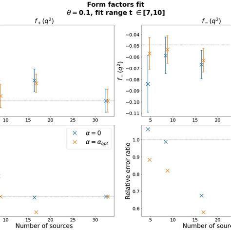 Form Factor í µí± And í µí± − Fit In The Range í µí±¡ ∈ [7 10] Download Scientific Diagram