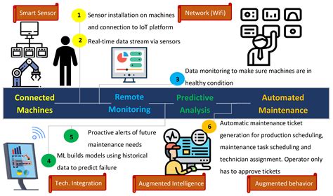 sustainability free full text machine learning in predictive