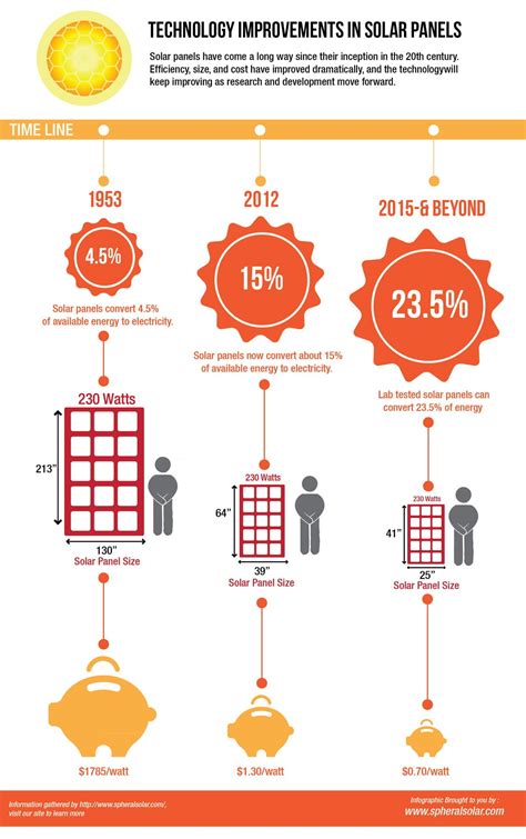 Solar Power Efficiency Chart 2012 Infographic