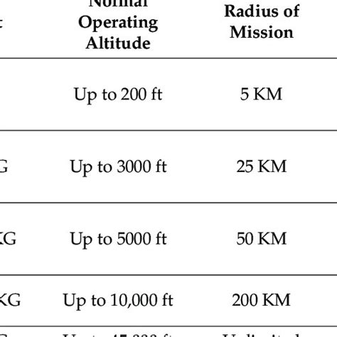 The Classification Of Drones By Drone Type Download Scientific Diagram