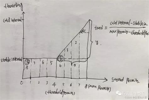 一文讲解在sentinel中涉及到的限流算法sentinel限流算法 Csdn博客