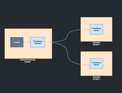 Monitoring A Multi Cluster Environment With Prometheus And Grafana