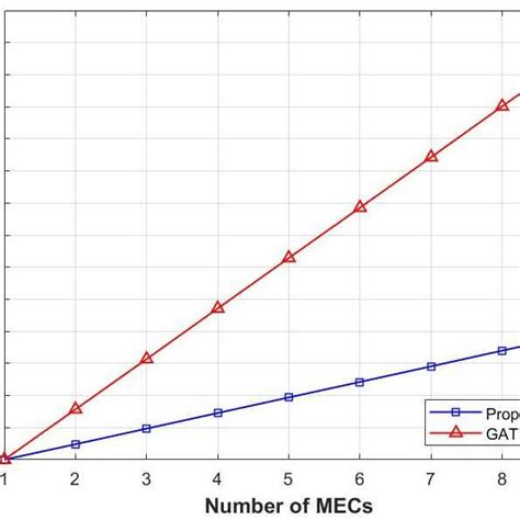 The Response Latency Comparison With Different Number Of Tasks For Each
