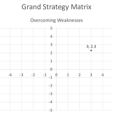 Grand Strategy Matrix Download Scientific Diagram