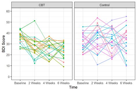 Mixed Anova Two Way Graphing And Follow Ups