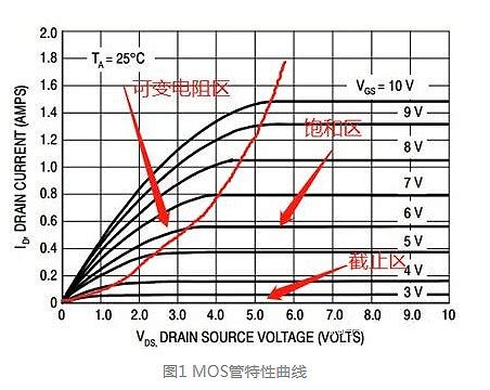 Mos管知识 Mos管的导通过程与损耗分析详解