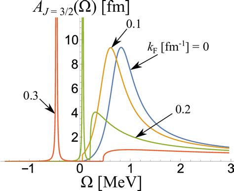 Spin 32 − 5 He Spectral Function A J 32 Ω In Dilute Neutron Matter