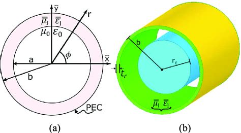 A Cross Section Of A Mm Lined Cylindrical Waveguide With Labelled