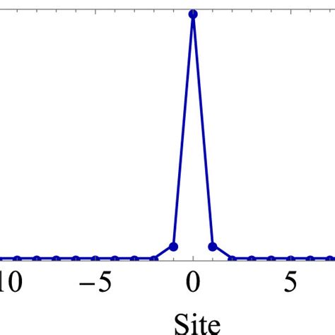 Wavefunction Of A Single Localized State Of The System Of N And Download Scientific Diagram