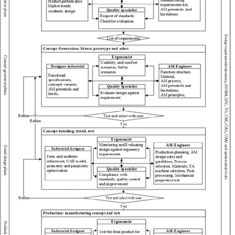 Multidisciplinary Design Methodology Integrating Additive Manufacturing