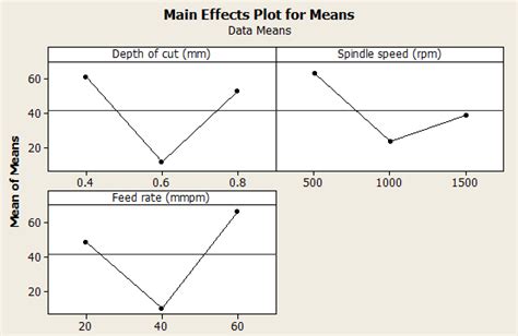 Effect Of Machining Parameters On Cutting Force Download Scientific