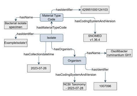 Omics Concepts — Sphn Semantic Framework 10 Documentation