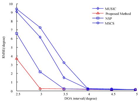 a novel real valued doa algorithm based on eigenvalue