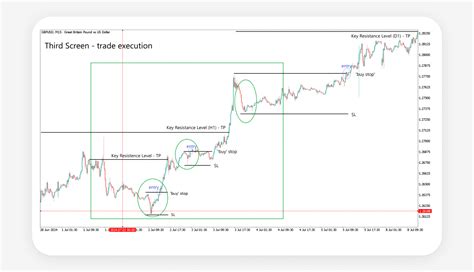 Triple Screen Strategy 3 Steps To Make Profit Headway