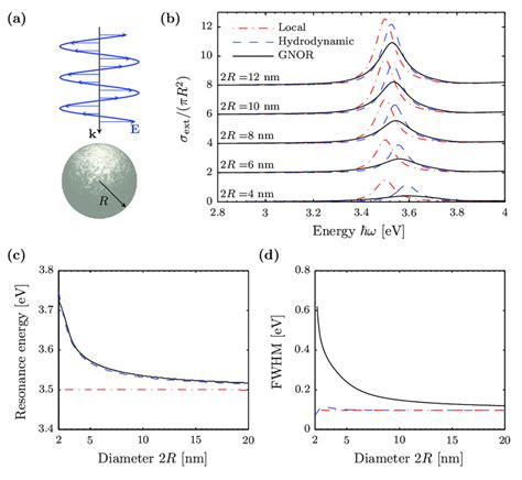 7 A Sketch Of Monochromatic Plane Wave Impinging On Small Ag Download Scientific Diagram