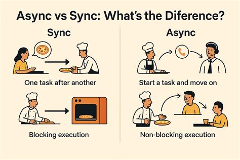 Whats The Difference Between Sync And Async In Python Hadiqa Gohar Posted On The Topic
