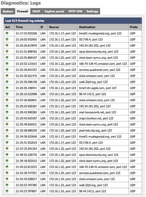 Networking Questionable Ntp Traffic At Firewall Super User