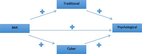 Traditionalcyber Victimization Mediators Of Obesity And Psychological