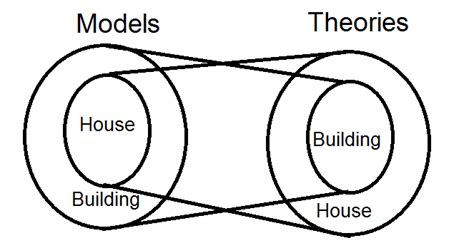 Semantics Is There A Galois Correspondence Between A Haskell Class Hierarchy And Its Instance