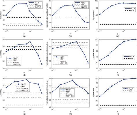 Figure 1 From Nonnegative Local Coordinate Factorization For Image Representation Semantic Scholar