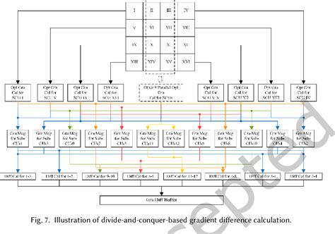 Figure 1 From Divide And Conquer Based Rdo Free Cu Partitioning For 8k Video Compression