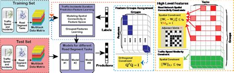 A Schematic View Of The Traffic Incident Duration Prediction Model Download Scientific Diagram