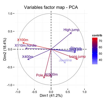 Principal Component Analysis In R Prcomp Vs Princomp R