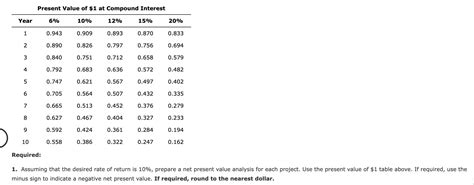 Solved Net Present Value Method Present Value I Solutioninn
