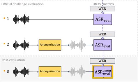 Asr Evaluation For The Official Challenge Setup Using Asr Eval Trained