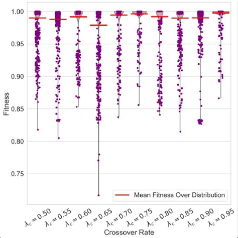 Total Execution Time Distribution Over Iterations For The Requests