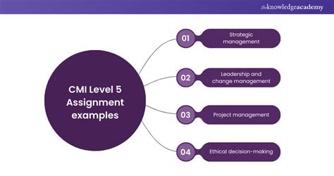 Cmi Level 5 Assignment Fully Explained