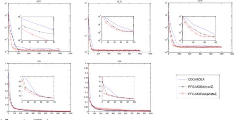 Figure 2 From A Decomposition Based Multi Objective Evolutionary