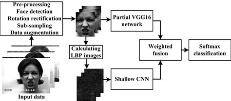 Pipeline Of The Proposed Fer Approach Based On Wmdnn Download