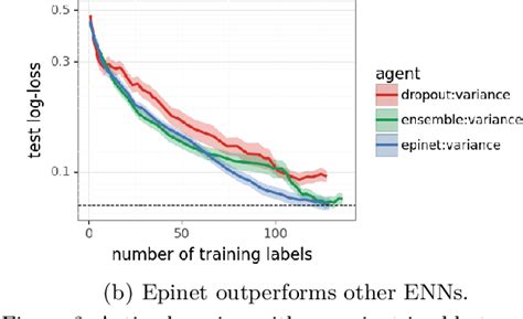 Figure 3 From Fine Tuning Language Models Via Epistemic Neural Networks