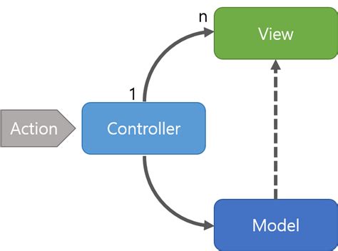 [ui 디자인 패턴] mvc mvp mvvm