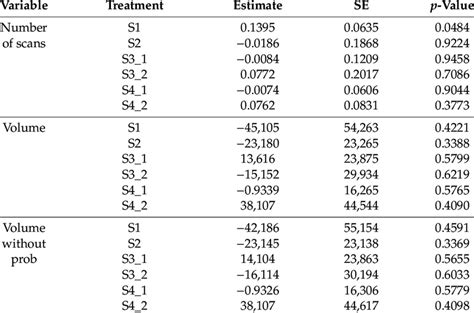 Intercepts And Estimates Of The Linear Regression Analysis By Treatment
