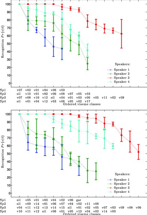 Individual Viseme Classification Pr { V ˆ V } With Speaker Dependent
