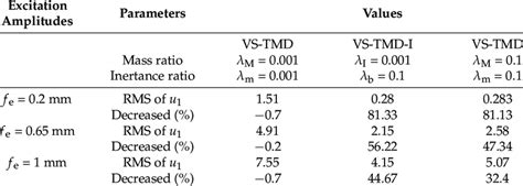 dimensionless parameters of the primary structure and the vs tmd i