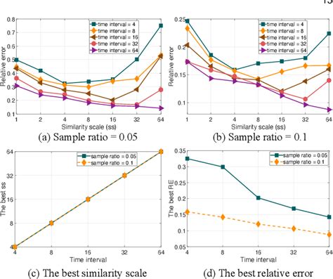 Figure 6 From Provable Tensor Completion With Graph Information Semantic Scholar