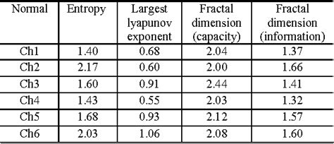 Table I From Neural Network Application In Strange Attractor Investigation To Detect A Fgd